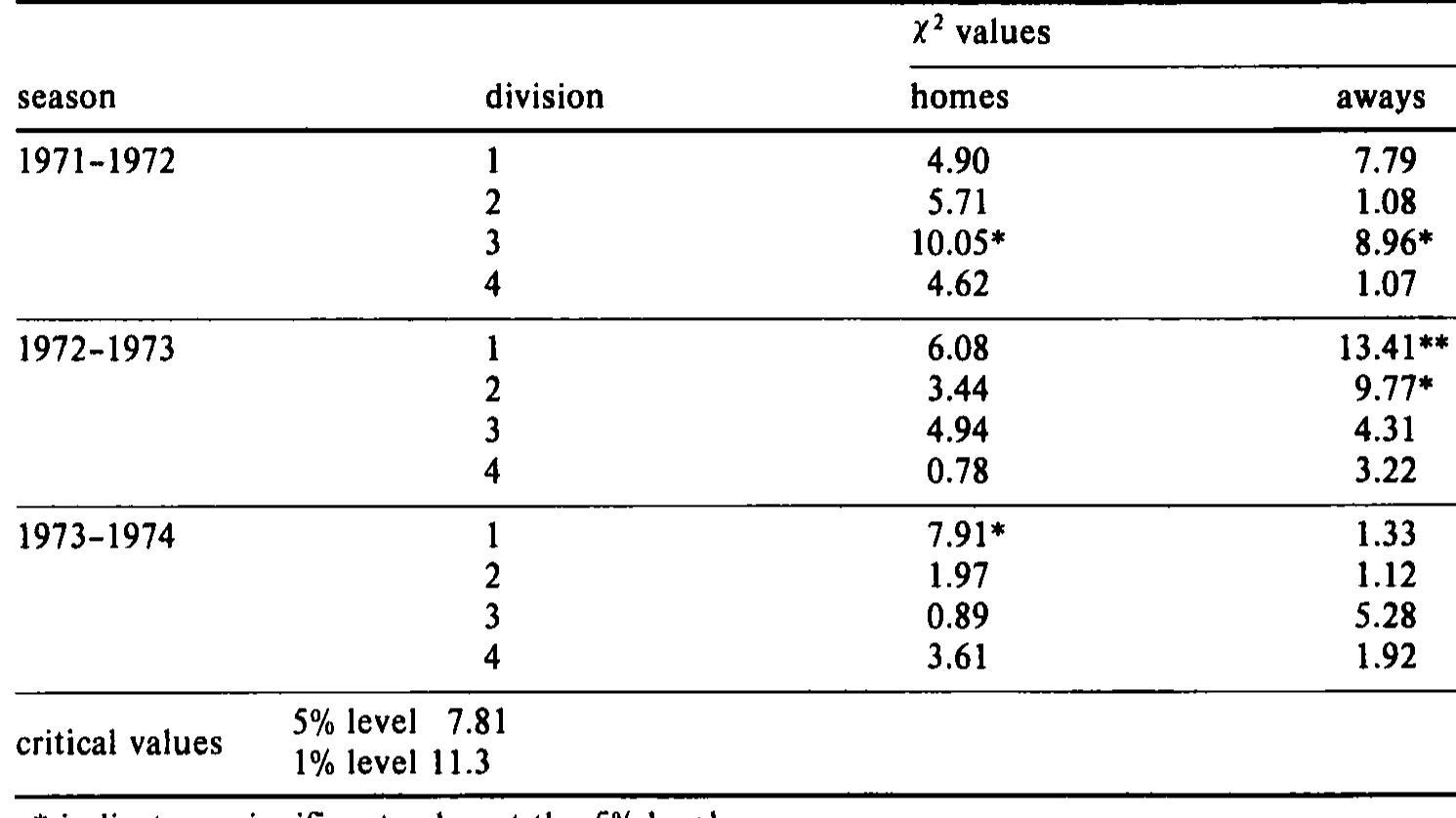 Values of the x? statistic for home and away teams’ scores