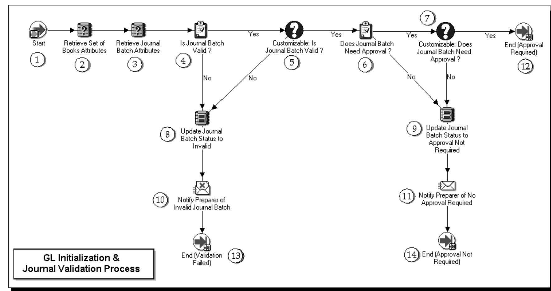 Figure 2 - Oracle General Ledger Journal Approval