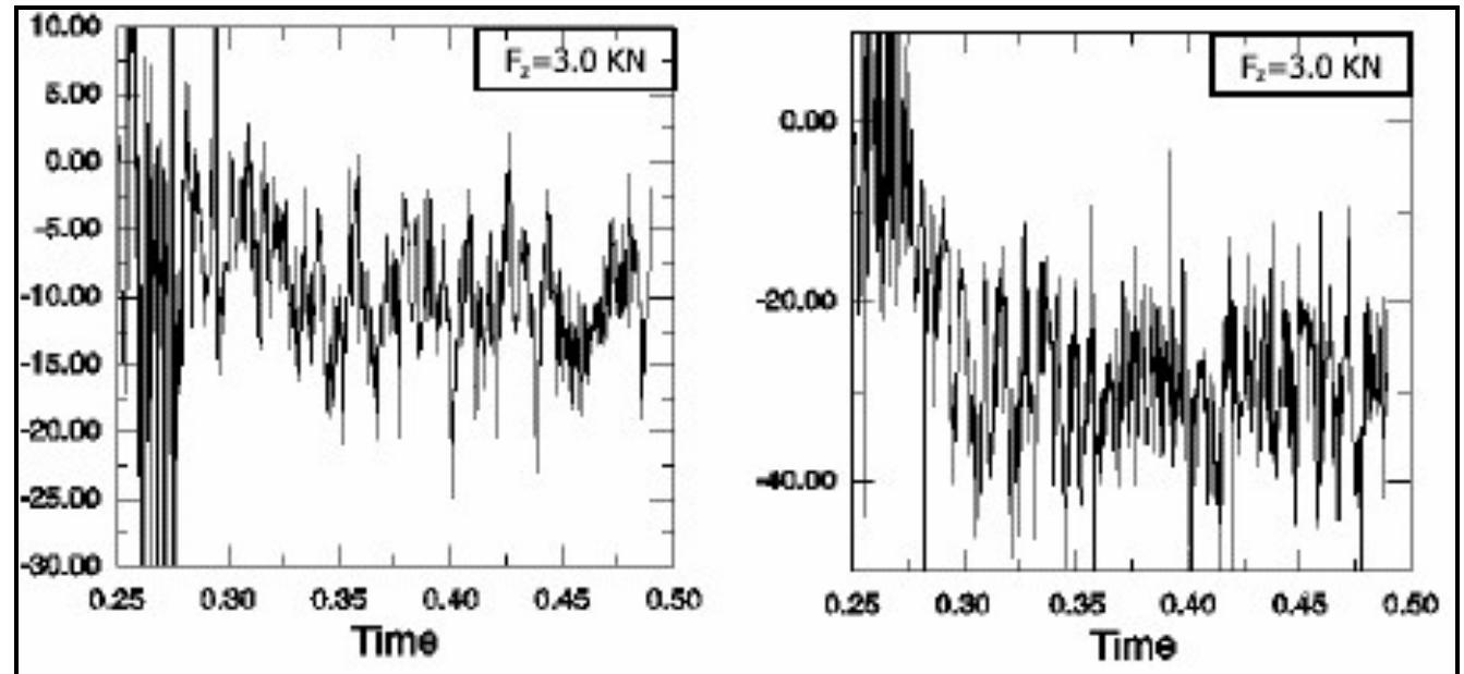 2.18 shows change of self aligning torque for 5 and 20