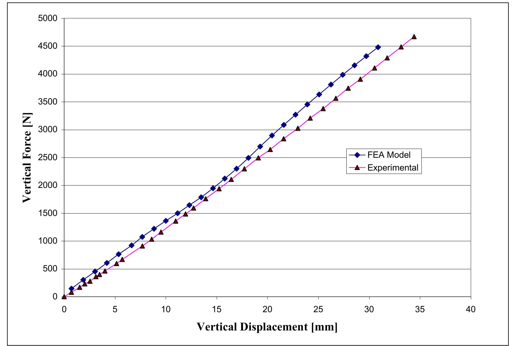 7 vertical force versus displacement for 180 kpa inflation