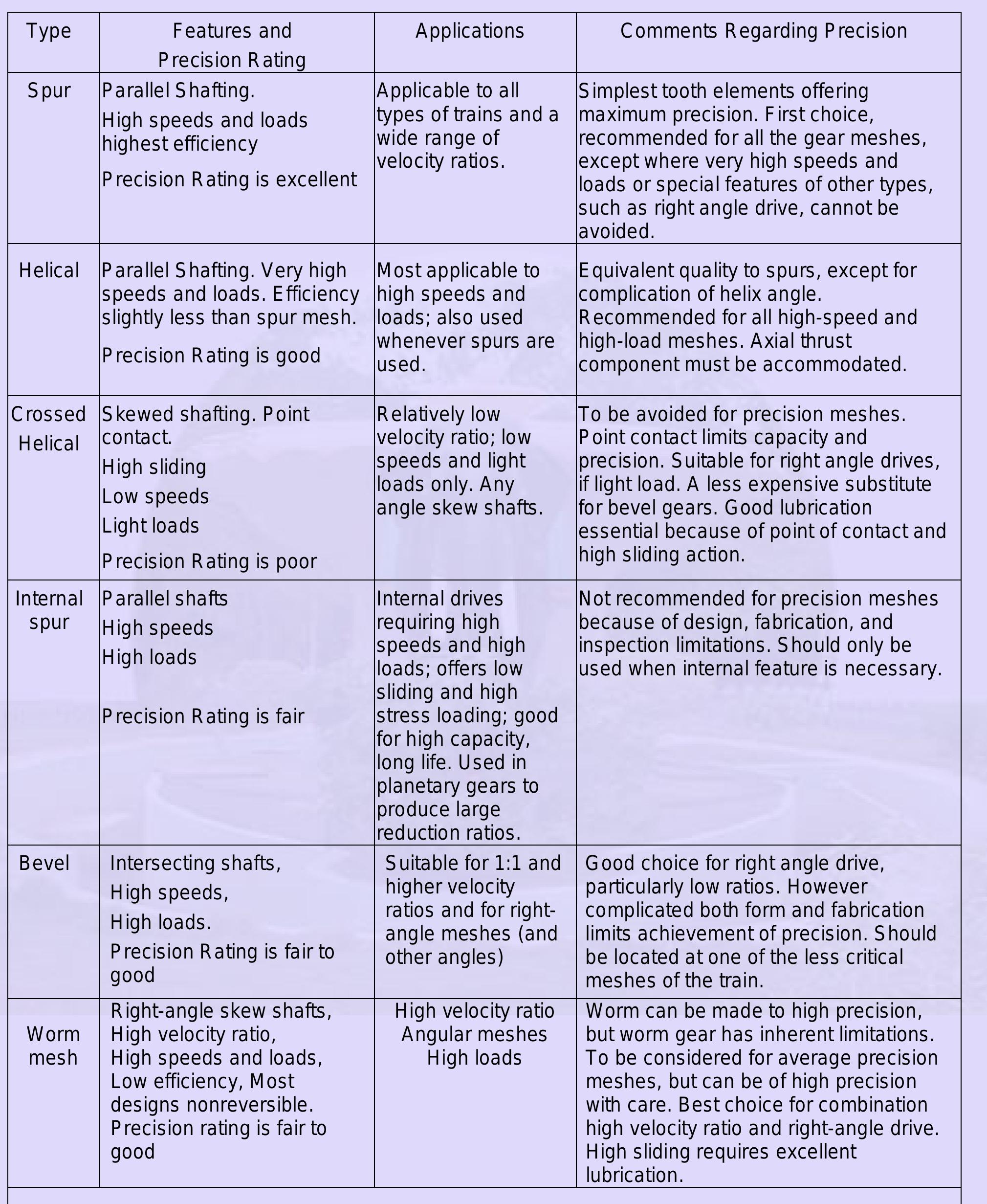 Summary and evaluation of gear types
