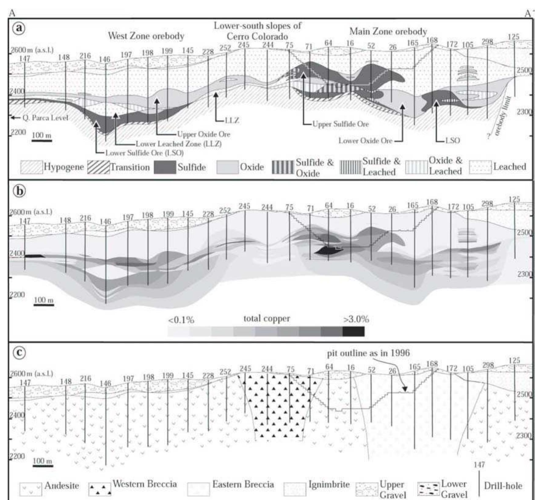 Ew cross section a-a’ (fig) showing (a) supergene ore facies