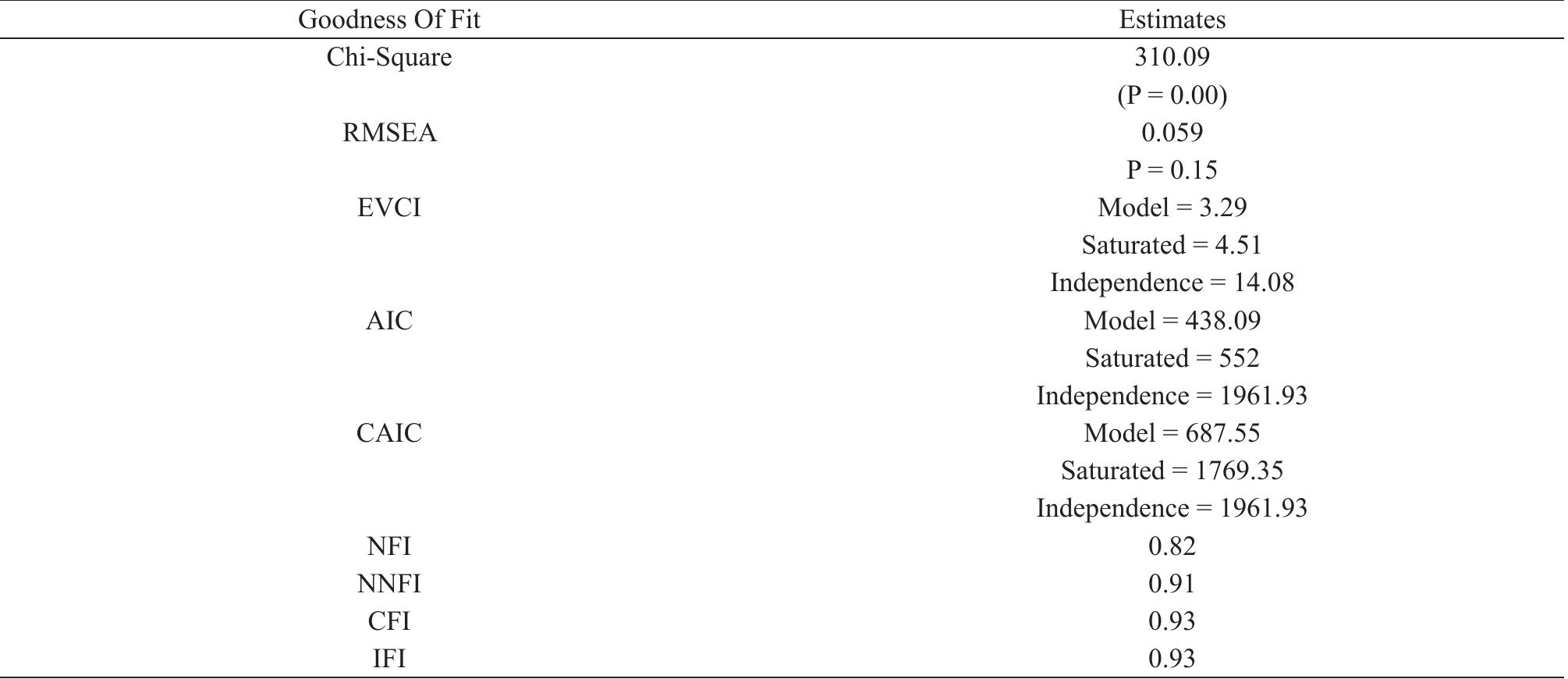 Structural model’s model fit indices