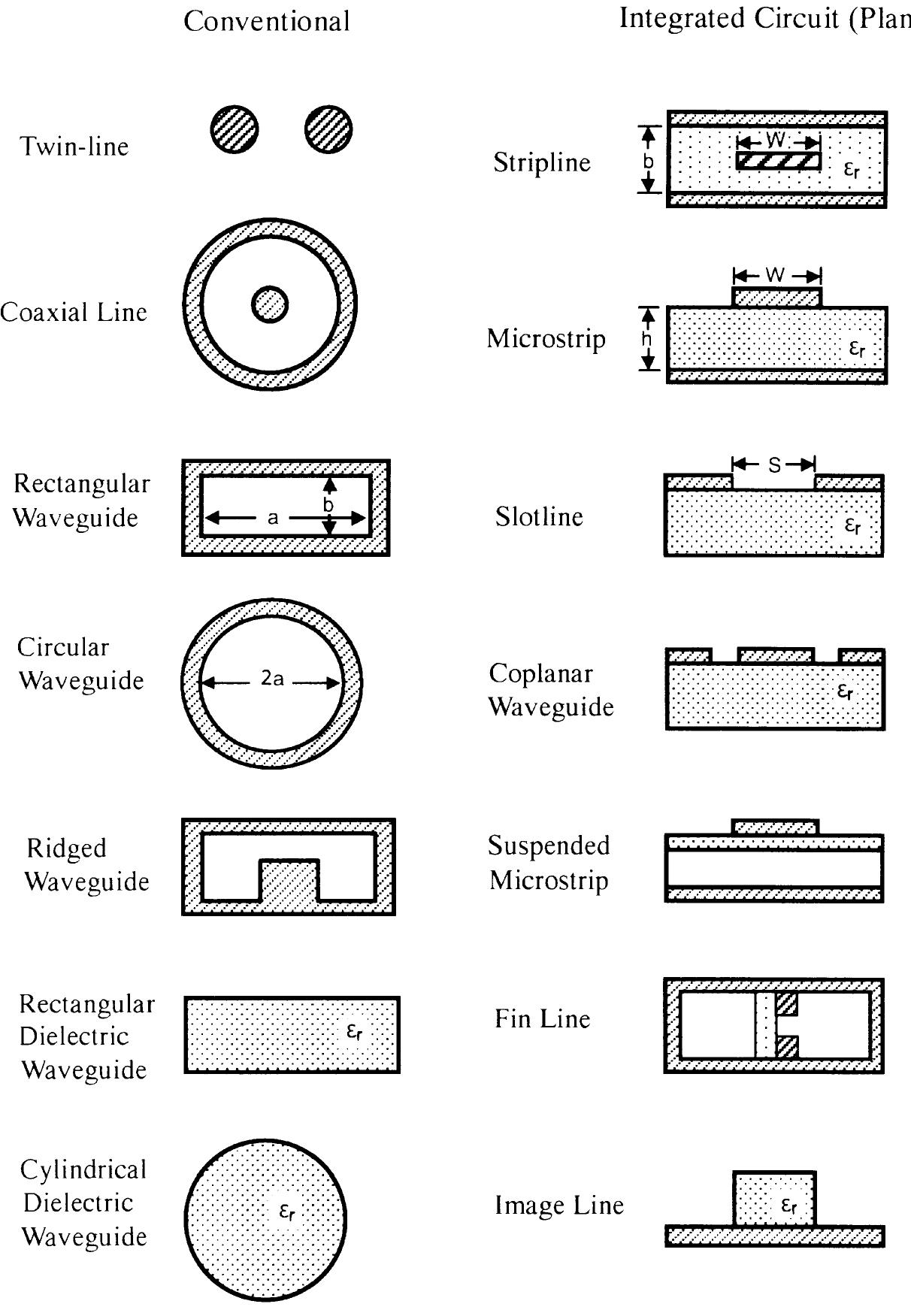 3 transmission line and waveguide structures.