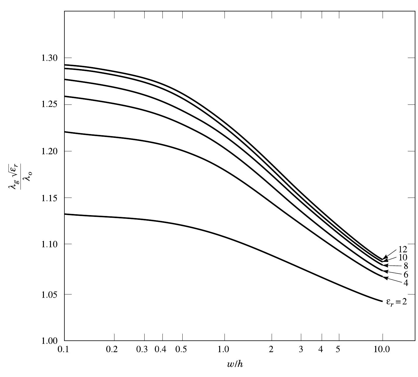 Re 2.25 microstrip guide wavelength as a function of w/h and