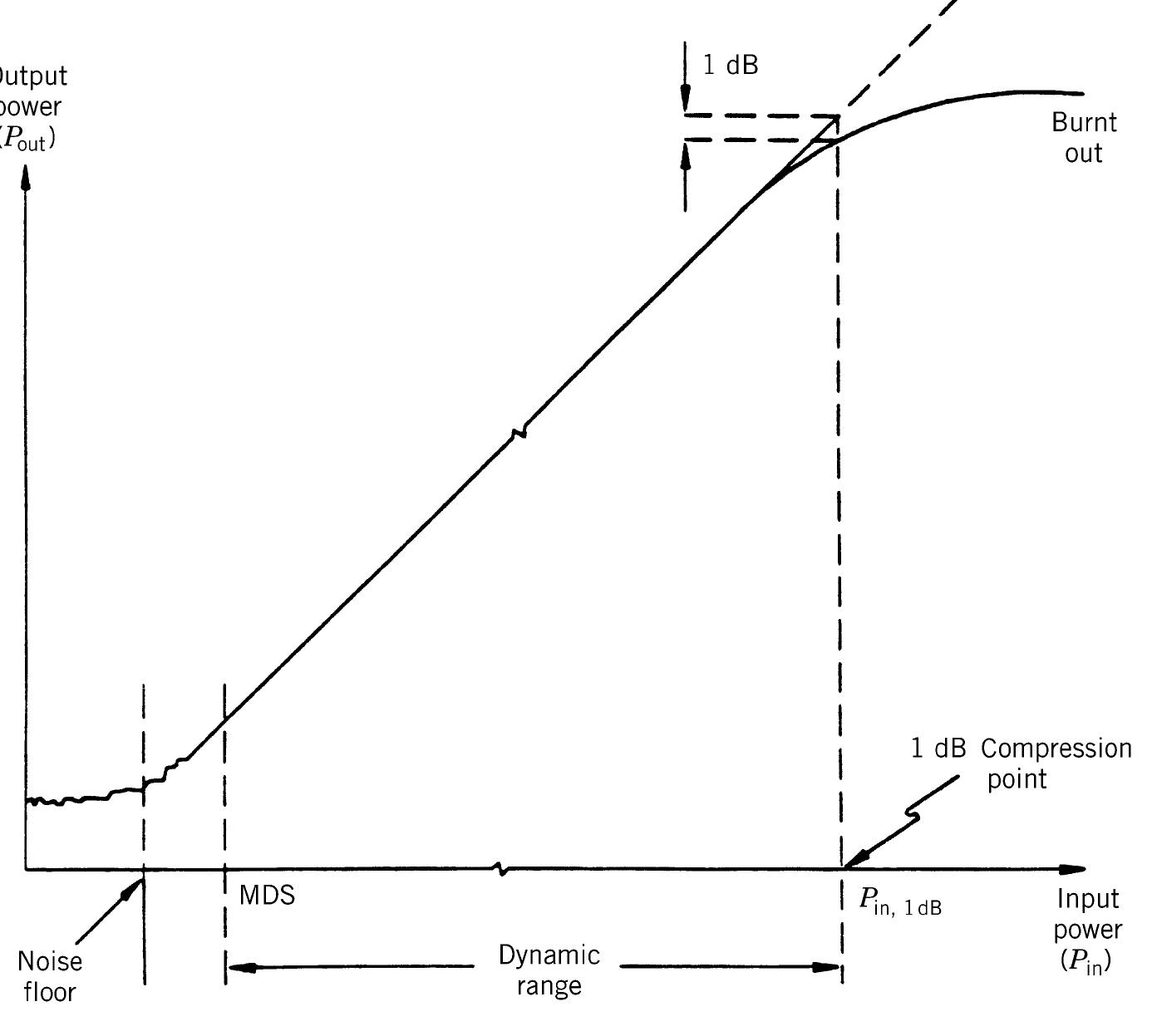 The 1-db compression point is shown in fig. 5.9. consider an