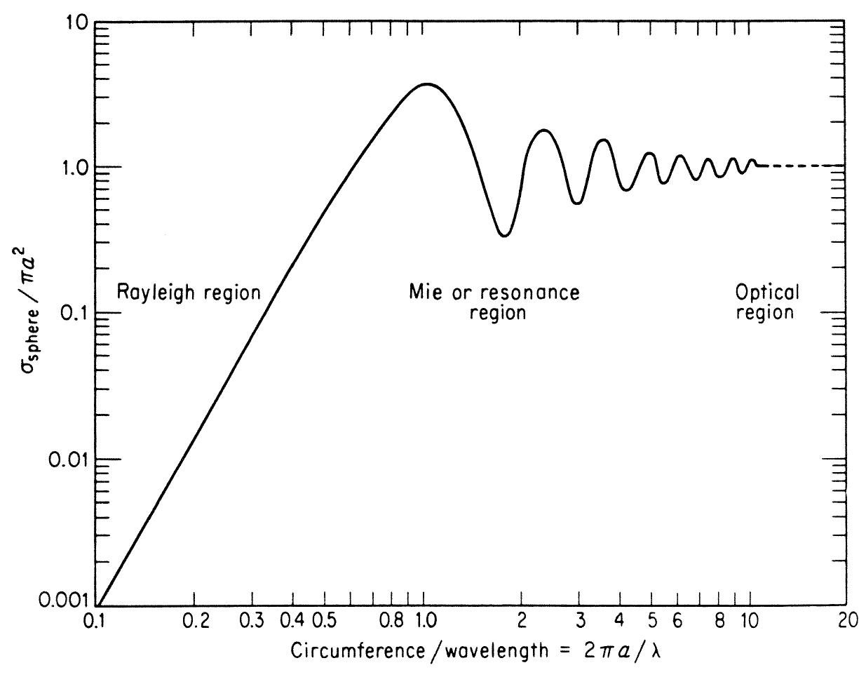 8 radar cross section of the sphere: a = radius; 2