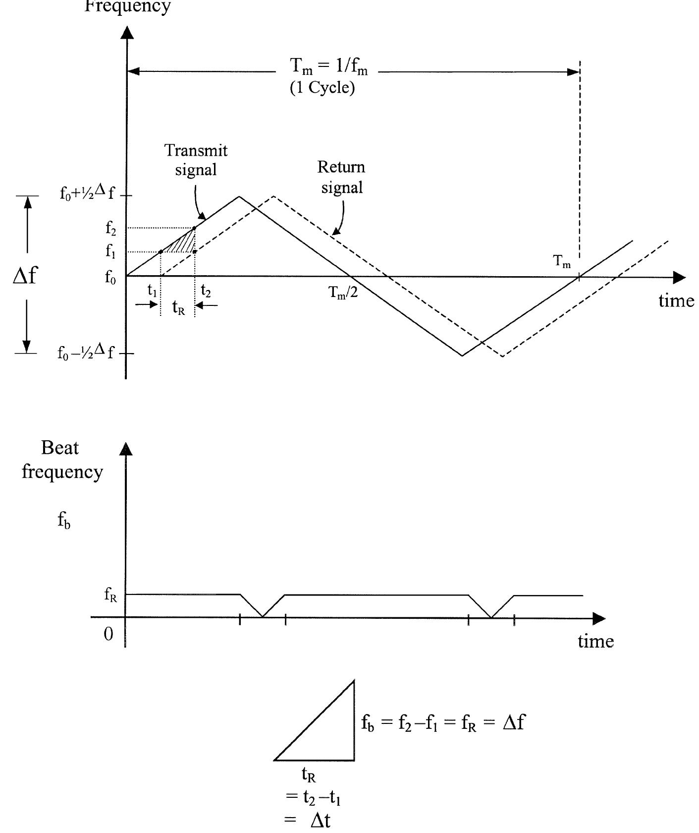 16 an fmcw radar with a triangular frequency modulation