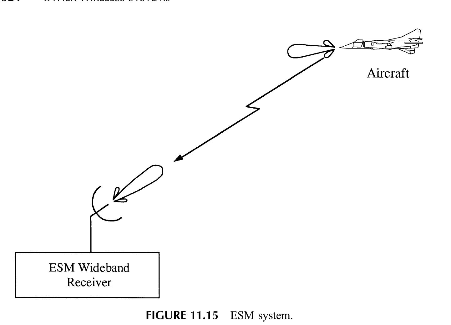 Figure 257 - RF and Microwave Wireless Systems