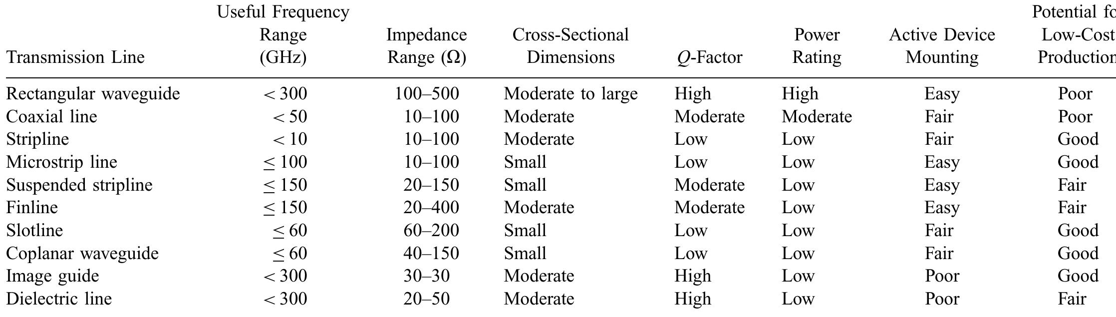 1 transmission line and waveguide comparisons
