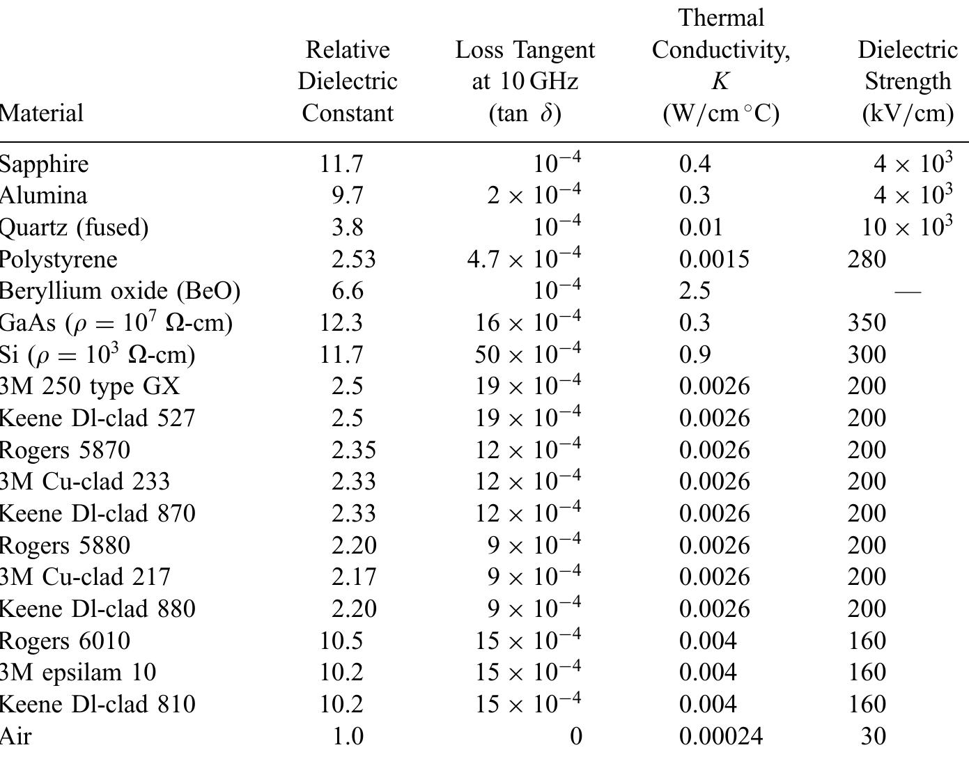 Source: from [3]. table 2.3 properties of microwave