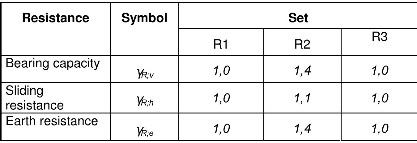 Table 6 - 1 EUROCODE 7 GEOTECHNICAL DESIGN PART 1 GENERAL