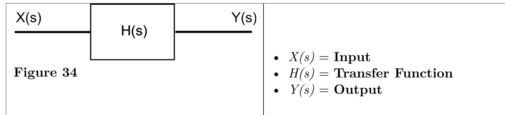 We can compute the output y(s) from the input x(s) and the