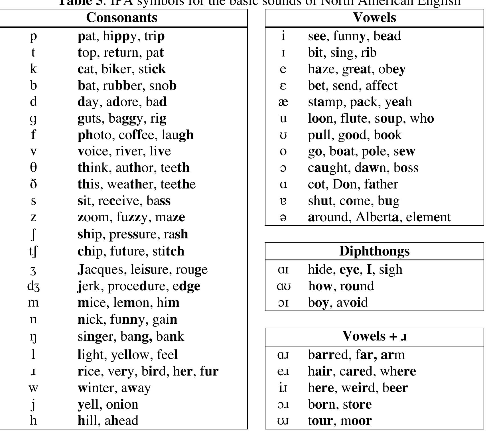 Table 1 - Chapter 1 – Phonetics and phonology: understanding