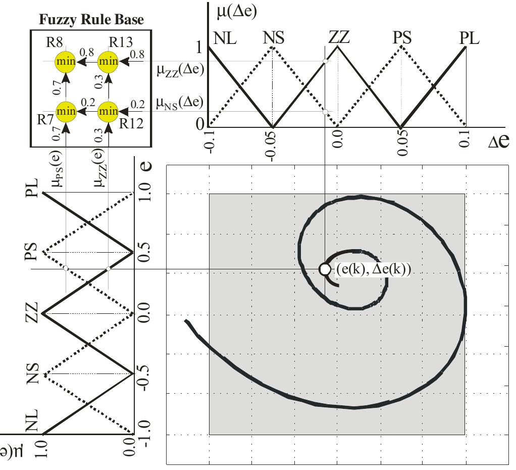 An illustration of fuzzy reasoning. the final control action
