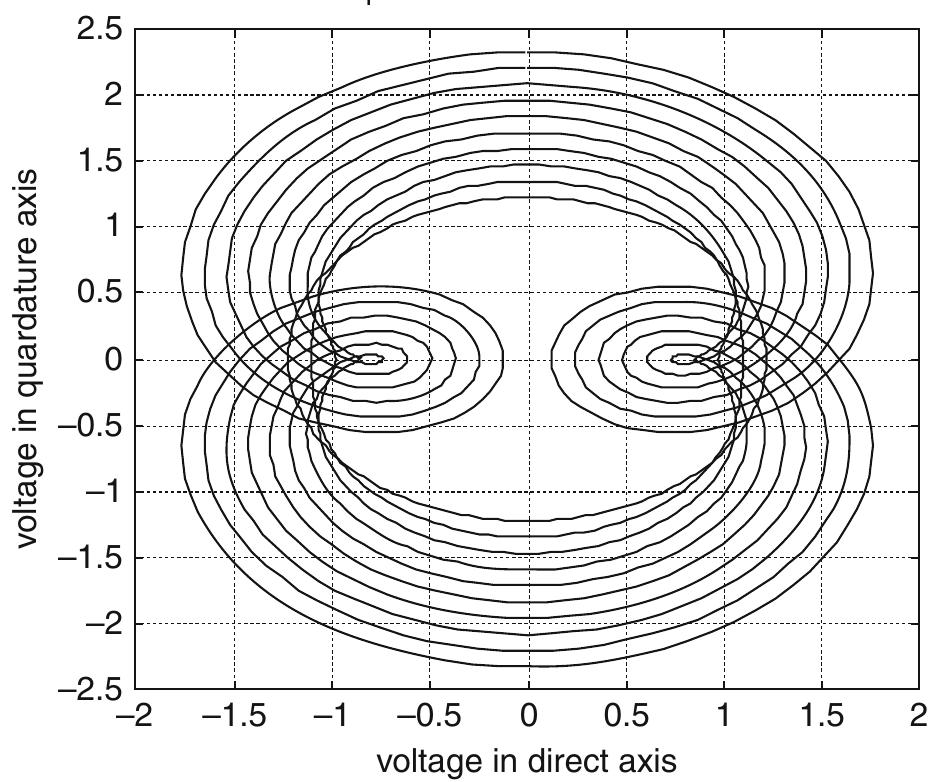 V-v plot in d-q plane varying % 3rd harmonic (10-90) in all