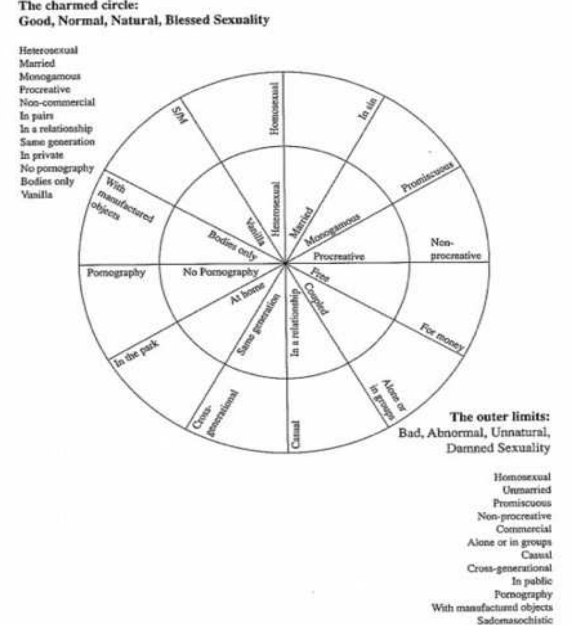 (PDF) Gayle Rubin's Thinking sex: Notes for a radical theory ! of the ...