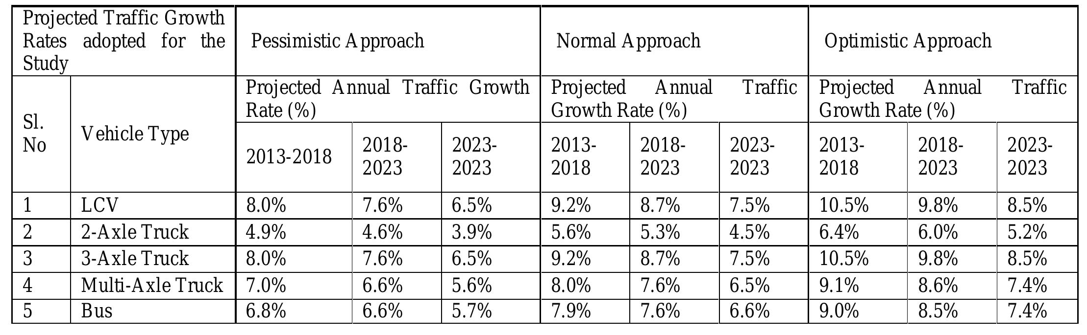 -8 showing growth rates adopted for different classes of