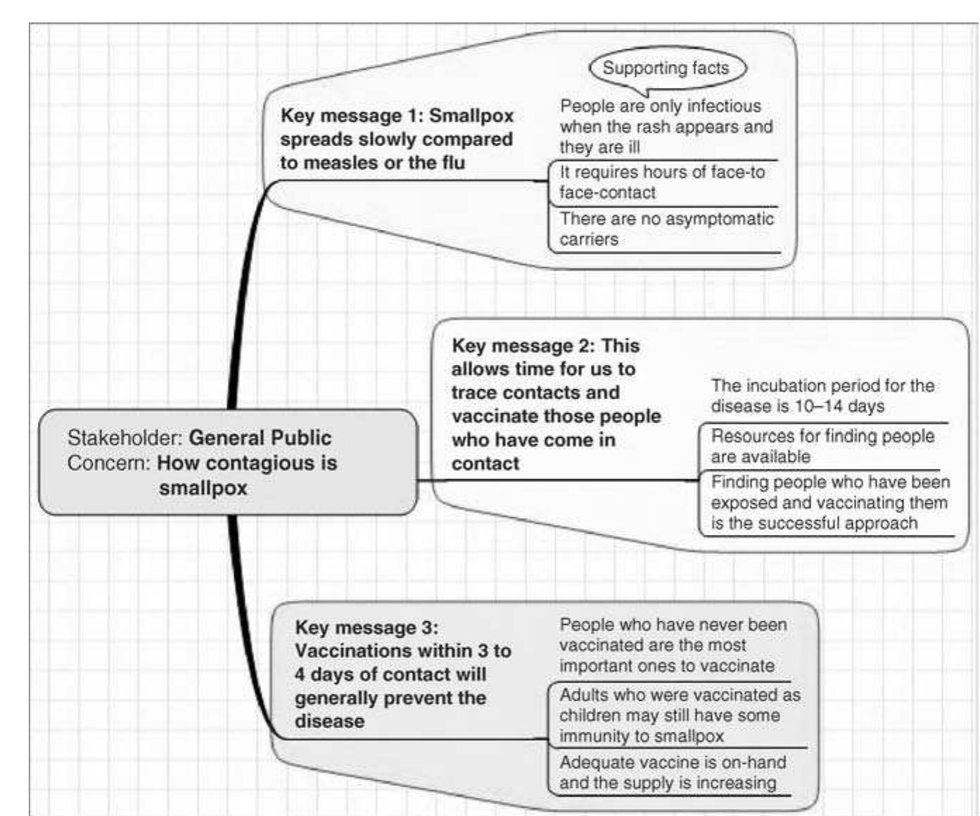 6 message map of the general public’s concern about smallpox
