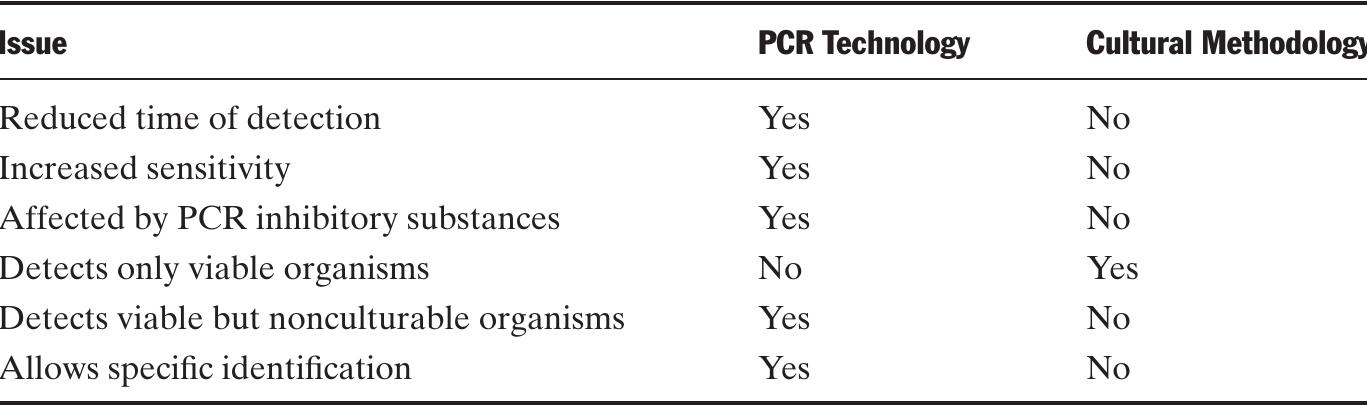 -1 comparison of pcr and cultural methodology experiment