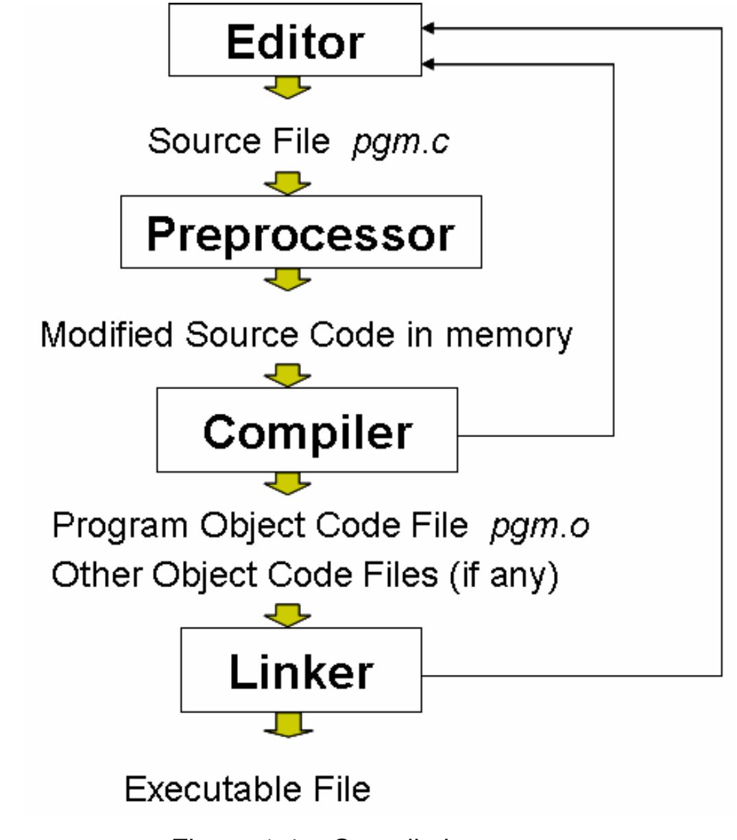 The compilation of a c program is infact a three stages