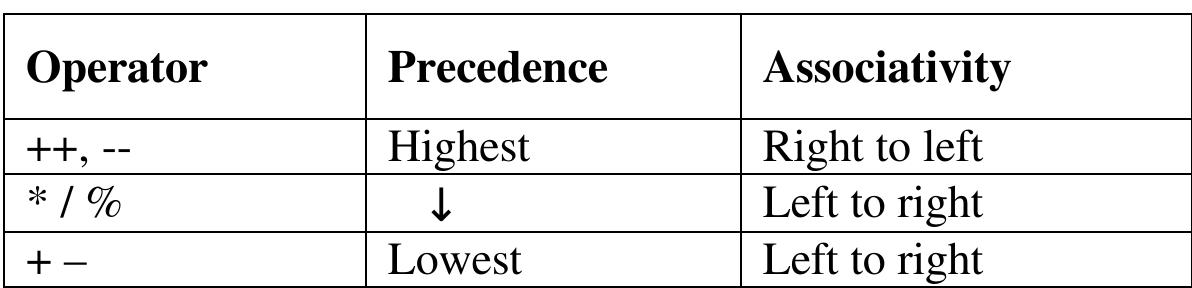 2 — precedence of arithmetic operators in the same