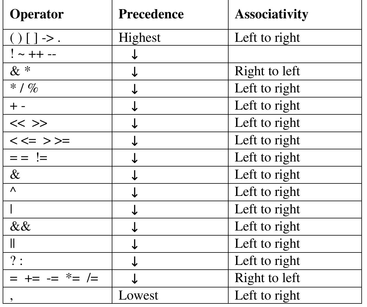 7 — precedence of c operators