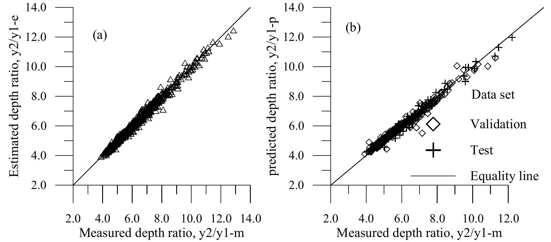 Results of ann model for the depth of jump ratio (a)
