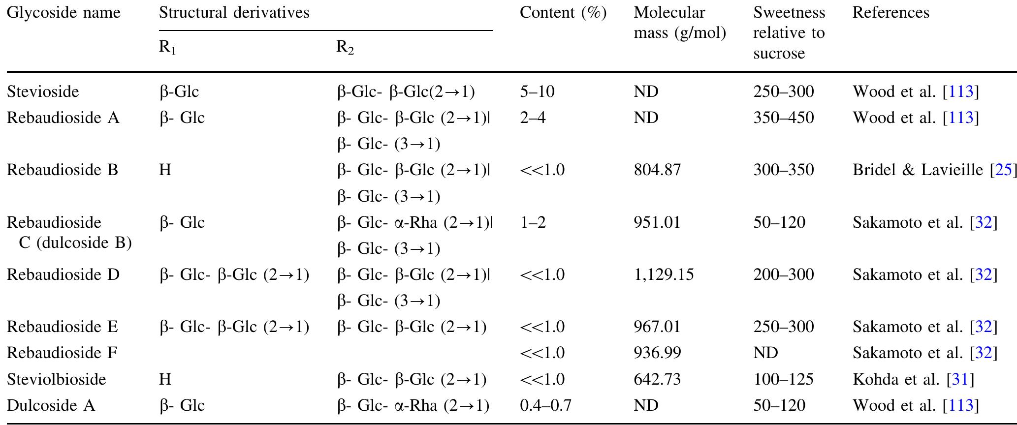 Nd: not determine table 2 structure and comparison of the