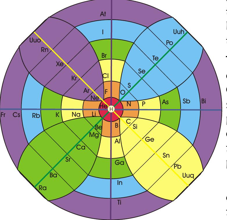 (PDF) 3D Gyroscopic Periodic Table