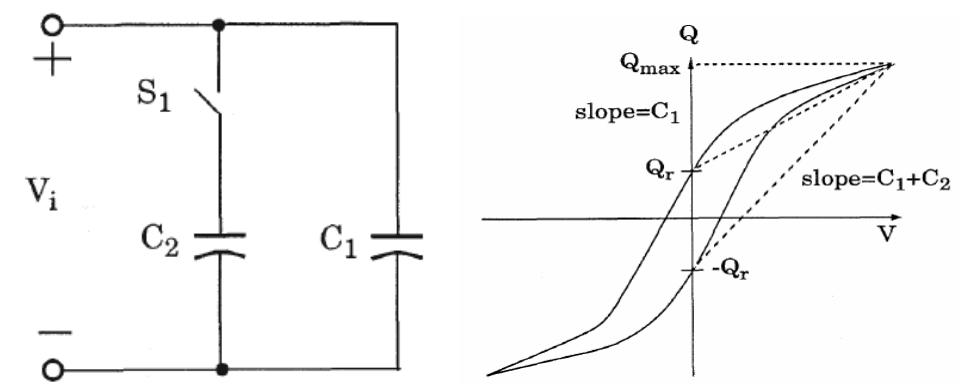 Hysteresis loop characteristic of the ferroelectric