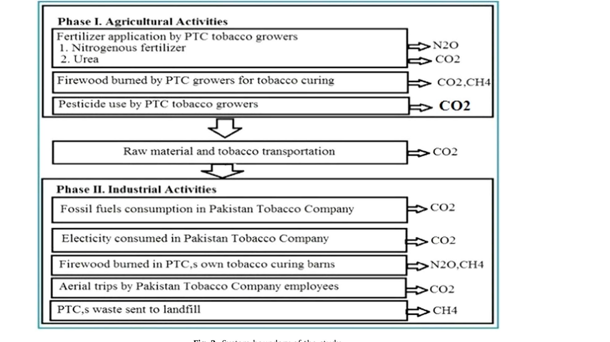 The functional unit for lca is amount of ghg emissions in