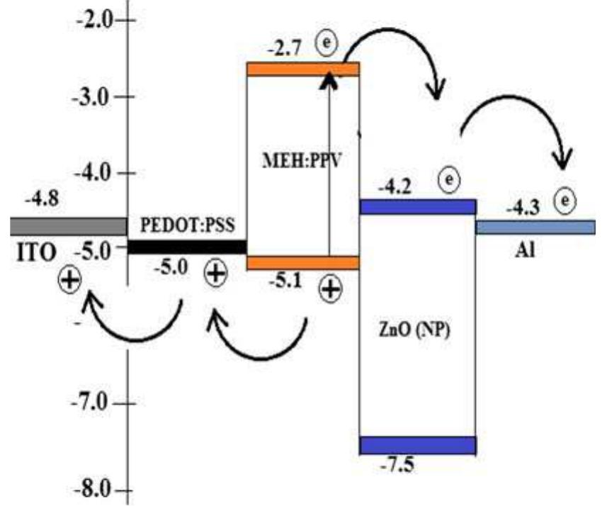 Schematics diagram of exciton dissociation and charge