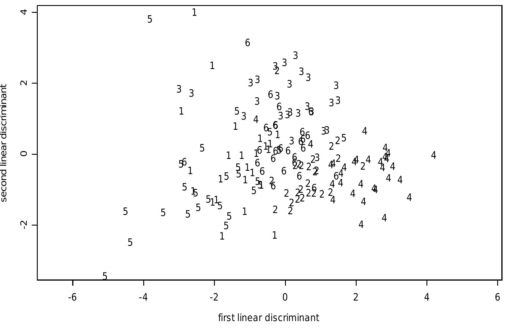 Figure 29 - Multivariate Analysis of Archaeometric Data