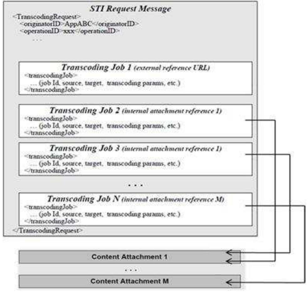 —8 structure of a group of transcoding jobs request.