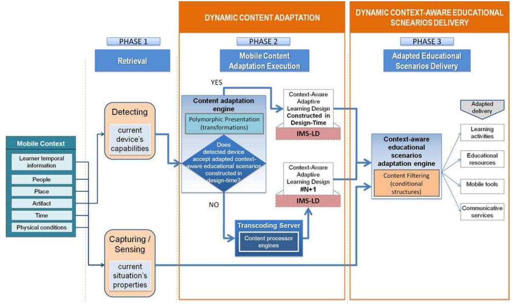 —1 phases of adaptation process in the delivery approach