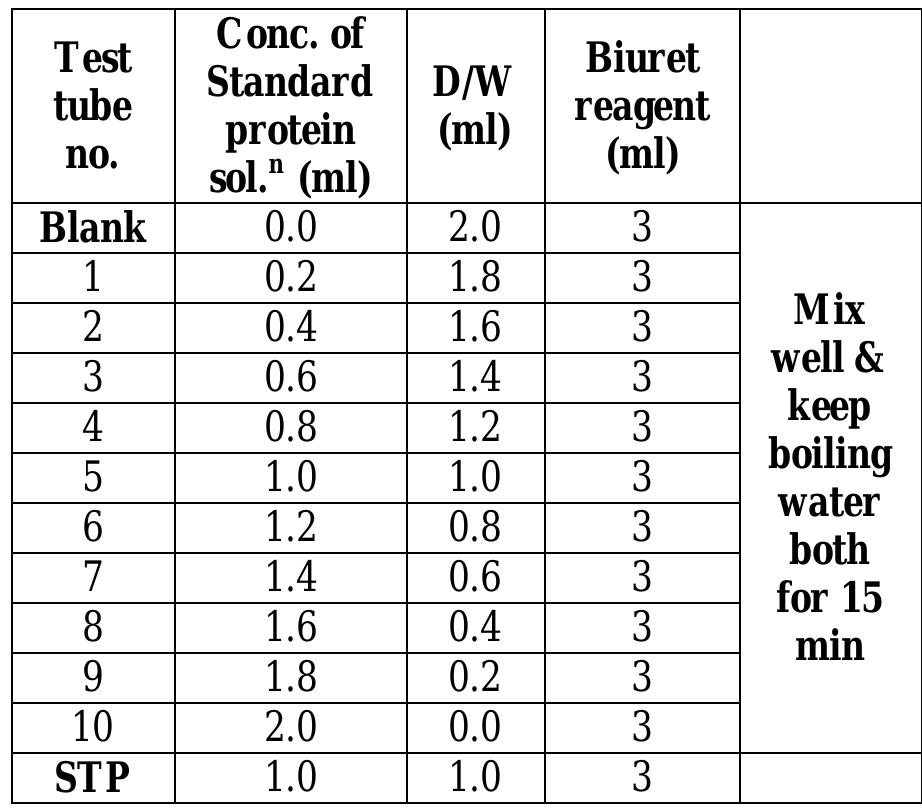 Protocol for protein estimation by biuret method.