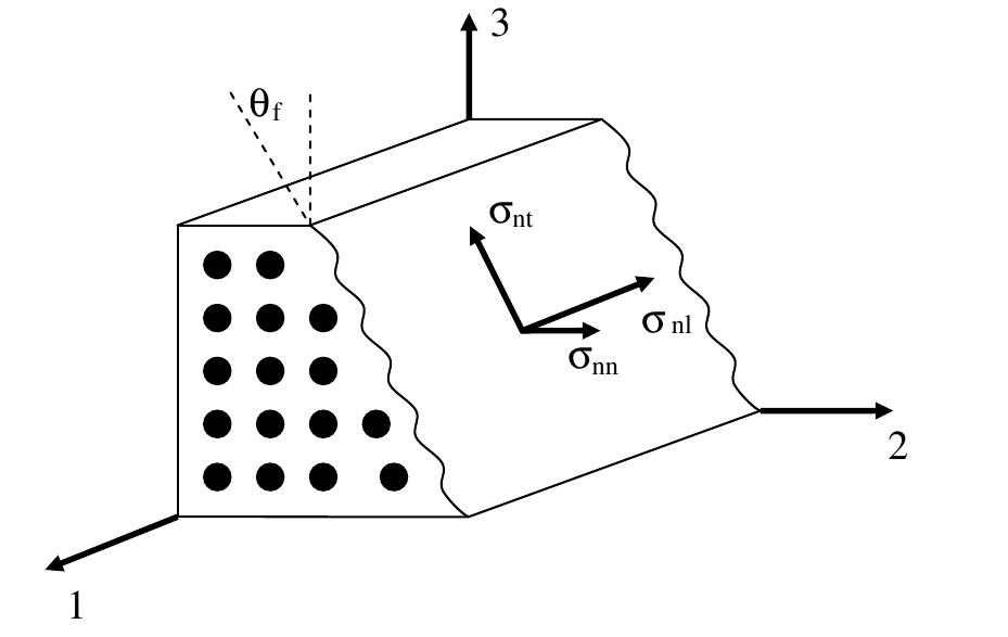 Transverse compression failure mode and fracture plane. the