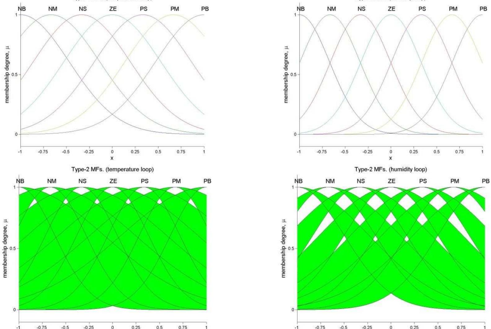 10 Mfs Type 1 Fuzzy Logic Controller Of Temperature Loop