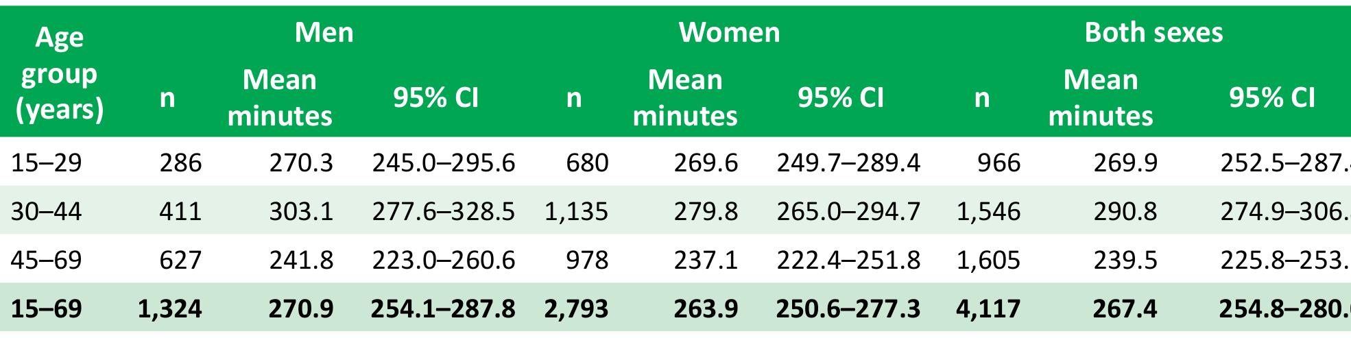 P1: mean minutes of total physical activity per day table