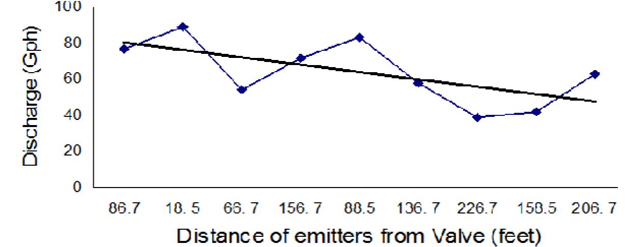 Discharge (gph) vs distance (feet) of emitters from valve of