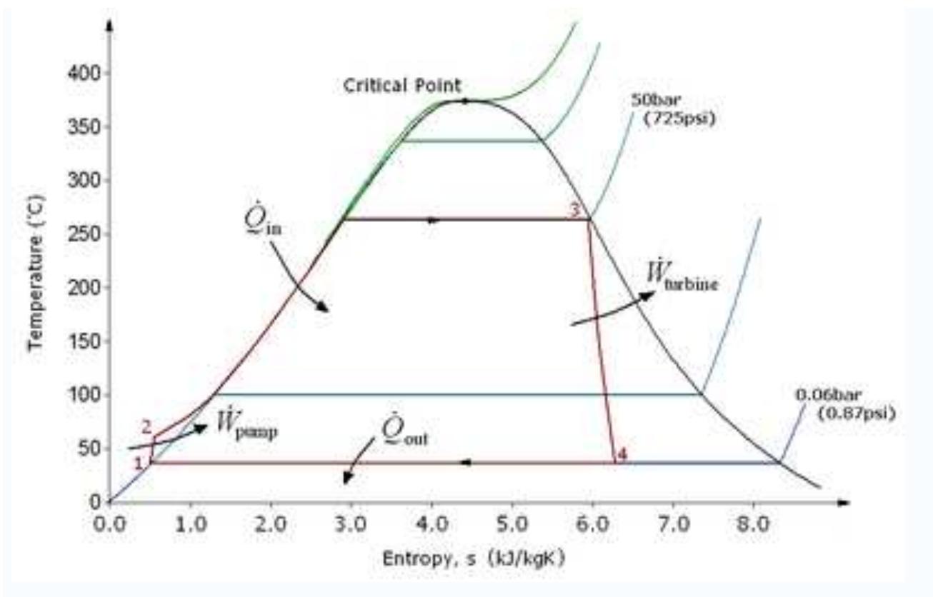 Figure 2 - from Rankine cycle