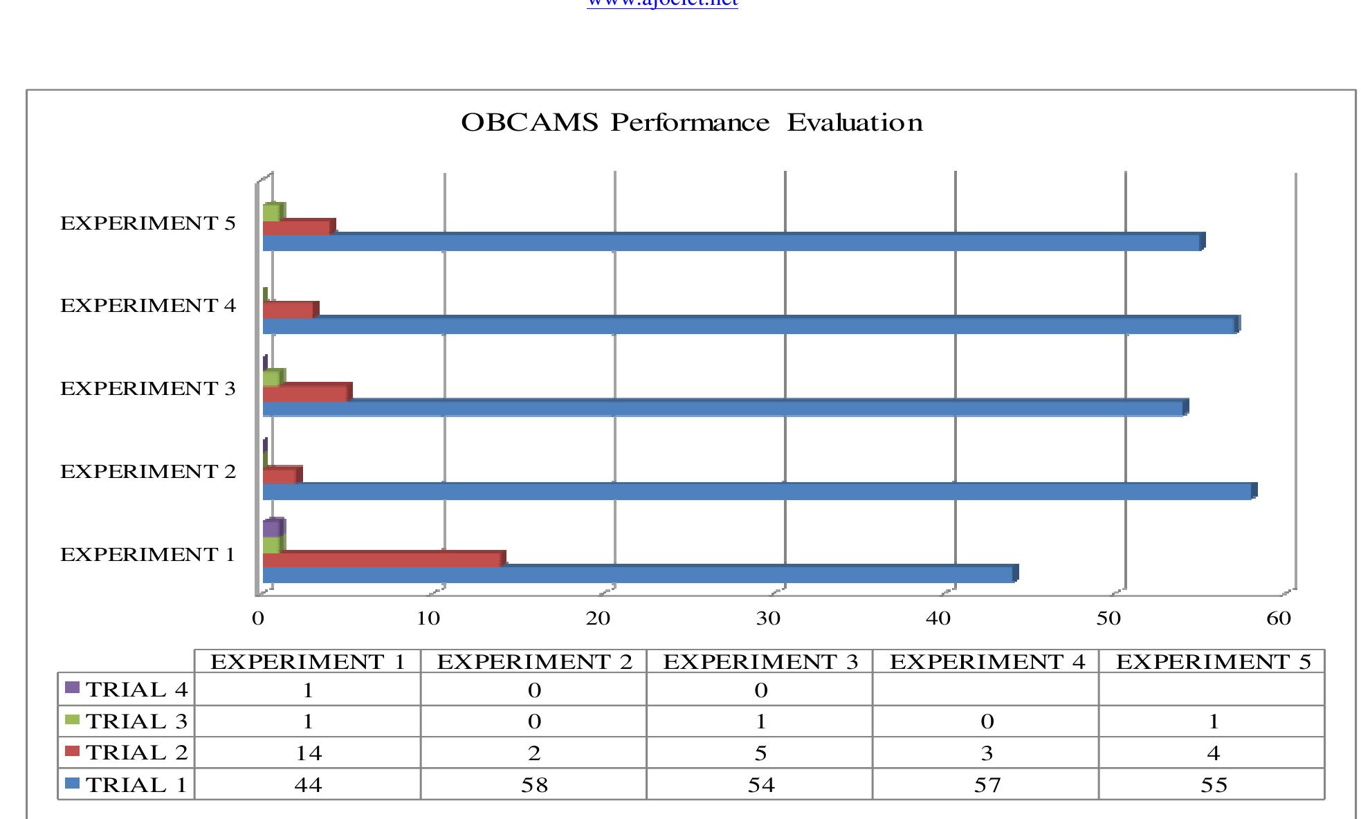 Performance bar chart for students’ attendance signing in