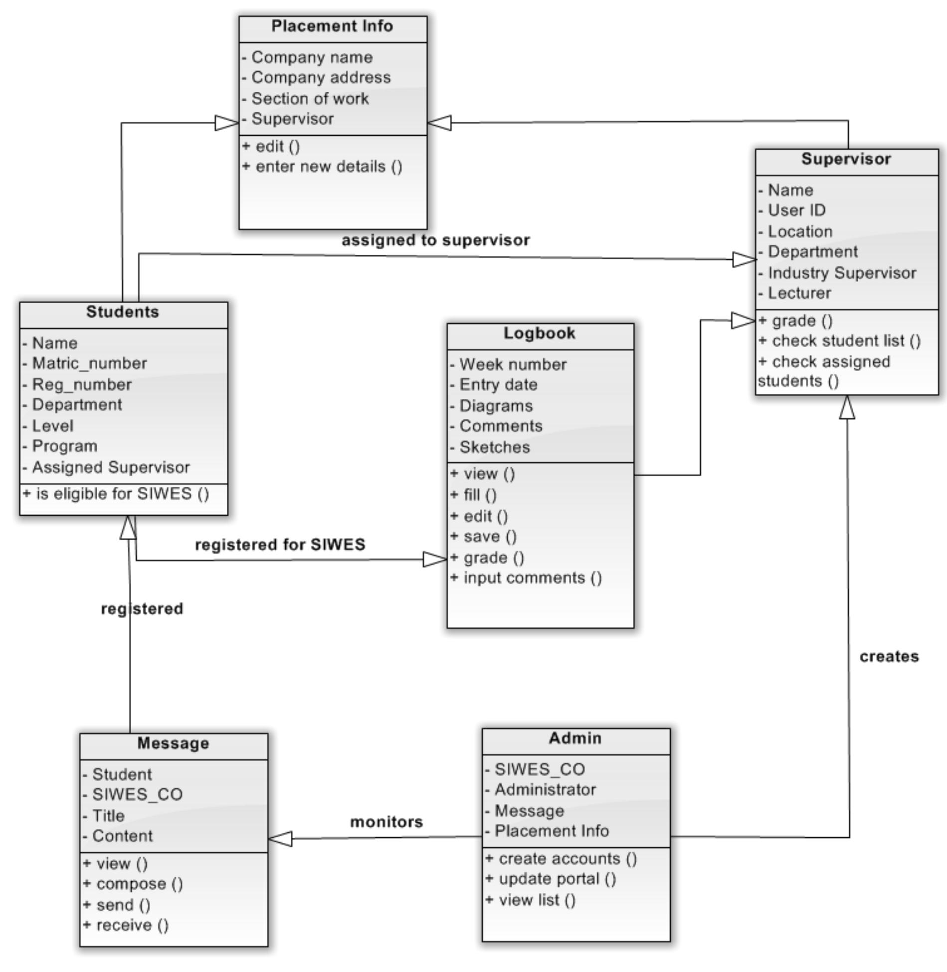 Class diagram of siwes portal class diagrams are the most