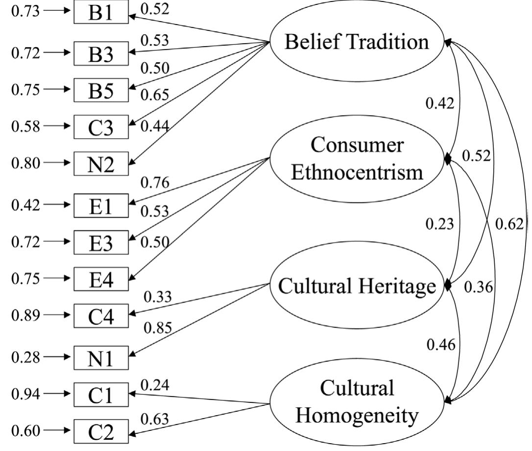 Model ii”) are shown in table vi. as shown in table vi,