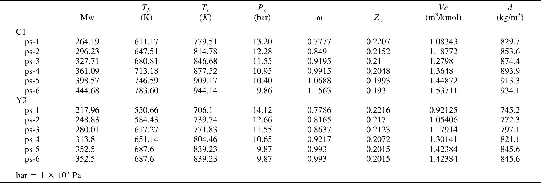 Characterization of pseudo-components (ps-) of live-oil