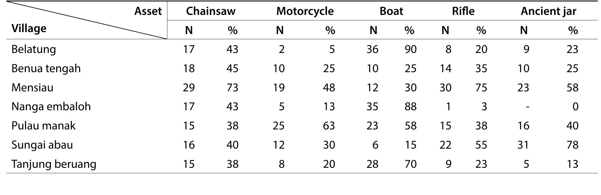 Asset distribution across villages in the pilot area.