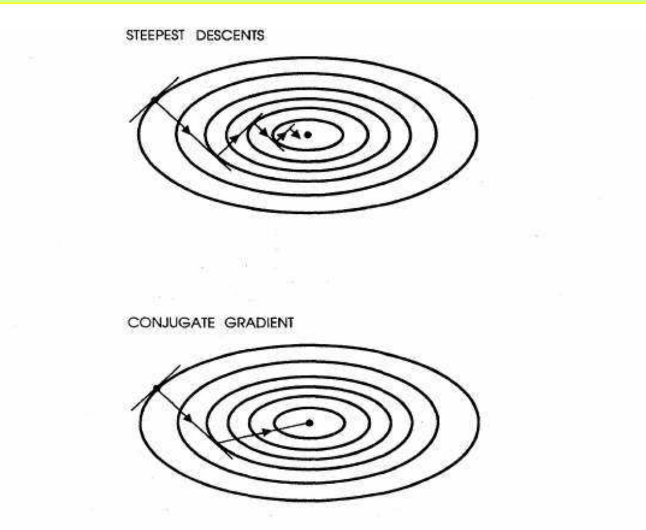 Schematic illustration of two methods of convergence to the