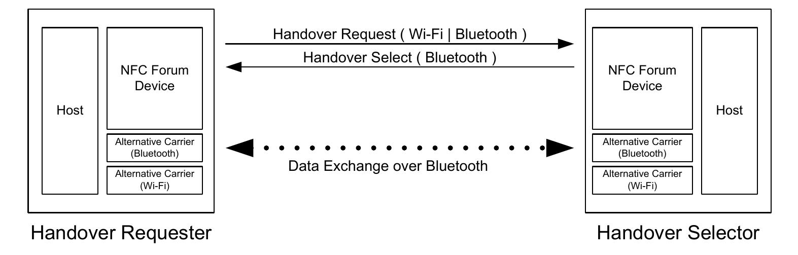Negotiated handover with single selection
