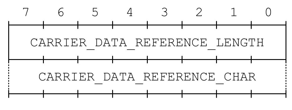 Carrier_data_reference: the carrier data reference is a